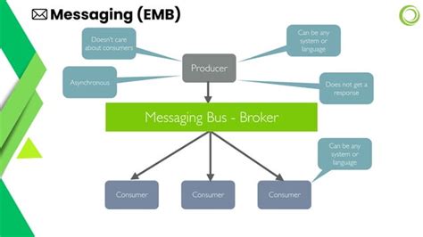 Enterprise Messaging With Rabbitmqpdf Computer Networking Computing