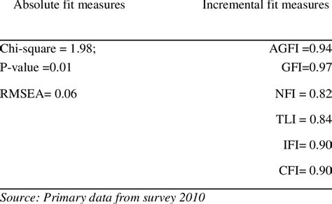 Goodness Of Fit Index For Path Measurement Model Estimation Download