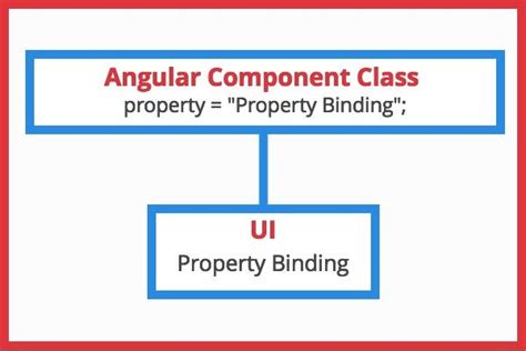 Angular 2 Property Binding Basics By Jevon D Hayter Medium