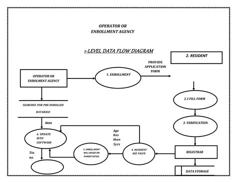 DATA FLOW DIAGRAM OF AADHAAR CARD REGISTRATION SYSTEM DOCX Computing Technology Computing
