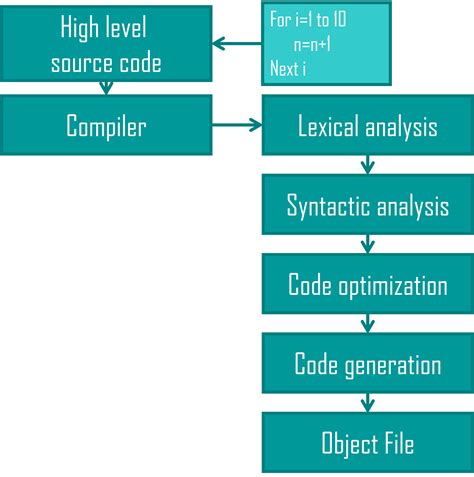 Stages of compiler design Programming languages Algorithms Programming Каталог статей