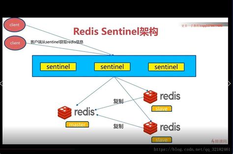 redis学习之redis sentinel redis sentinel如何通知客户端 csdn博客