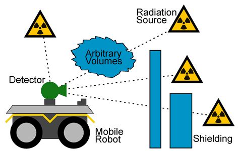 Robotics Free Full Text Simulating Ionising Radiation In Gazebo For Robotic Nuclear