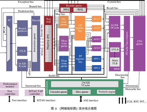 Figure 3 From Design Of Loongson Gs464e Processor Architecture