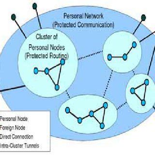 The Network Layer Architecture Download Scientific Diagram