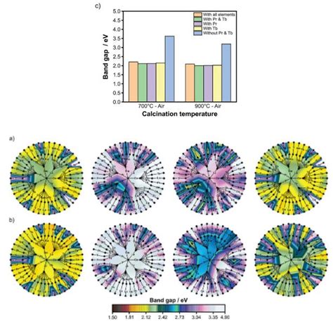 High Throughput Screening Of High Entropy Fluorite Type Oxides For Photovoltaics