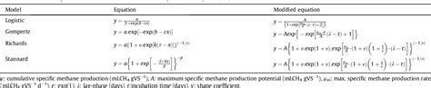Table 1 From Modelling Methane Production Kinetics Of Complex Poultry