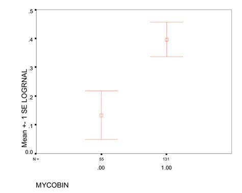 error bar plot illustrating the differences of log rnase l between