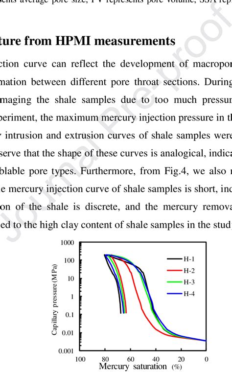 Mercury Intrusion Extrusion Curves Of Shale Samples Download