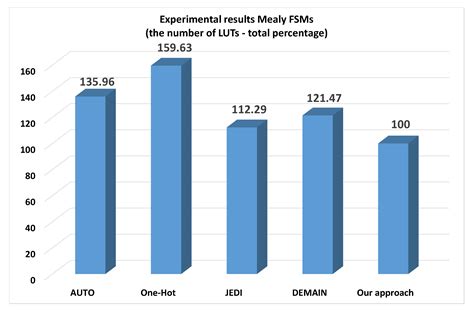Reducing Lut Count For Fpga Based Mealy Fsms