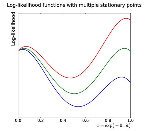 The Log Likelihood 53 As A Function Of X Exp −05t For Various