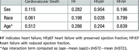 Sexraceage Interaction Terms P Values Download Table