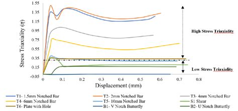 Evolution Of Stress Triaxiality For Tensile Shear And Combined Loading Download Scientific