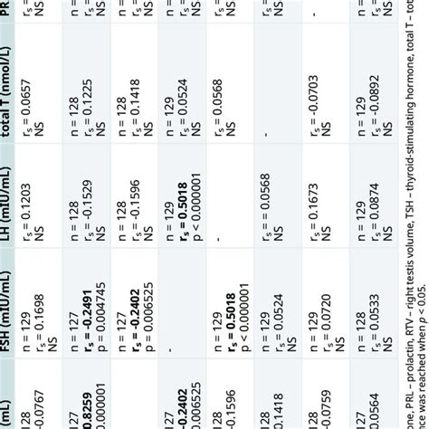Spearmans Rank Correlation Coefficient R S Between Age Testicular Download Scientific