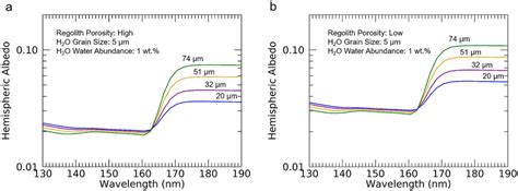 Modeled Far‐ultraviolet Albedo Spectra For Intimate Mixtures Of A