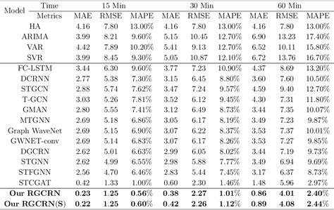 Table 2 From Residual Graph Convolutional Recurrent Networks For Multi Step Traffic Flow
