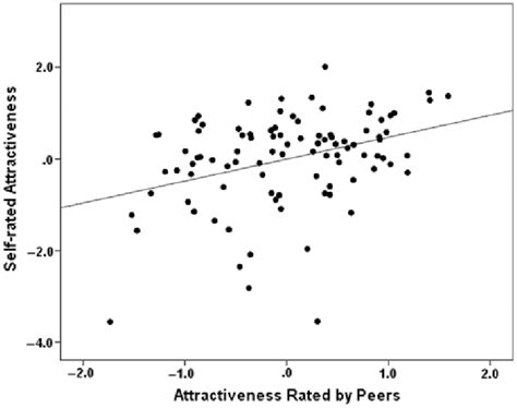 Partial Regression Plot Of Adjusted Self Rated Attractiveness And