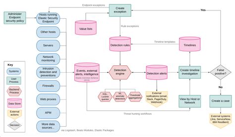 Elastic Siem Features Components Pricing And Quick Ui Guide Cynet