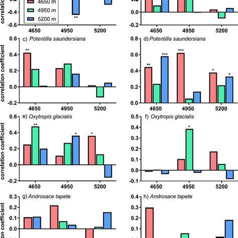 Variations In Correlation Coefficients Between Agb And Climate Factors