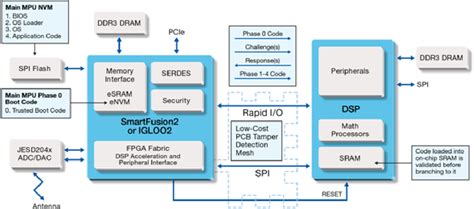 Figure 1 From Design Of A Secure Wireless Communication System