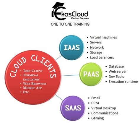 Infrastructure As A Service Vs Software As A Service Alain Moke Saidi Posted On The Topic