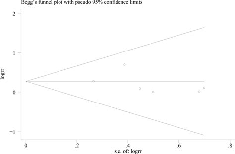 Funnel Plot For The Events Of Isr Download Scientific Diagram