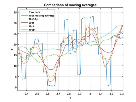 MATLAB Alternative Function Simple Moving Average