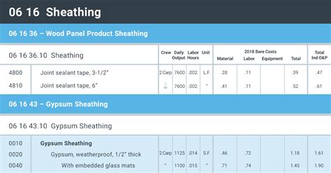 Rsmeans Data North Americas Leading Construction Cost Database