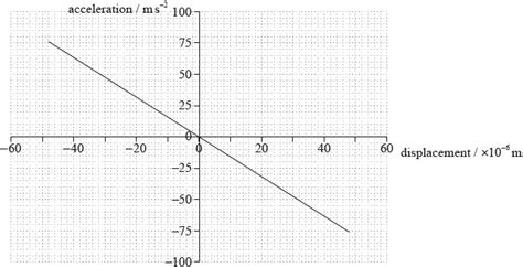 IBDP Physics C Simple Harmonic Motion IB Style Question Bank HL Paper