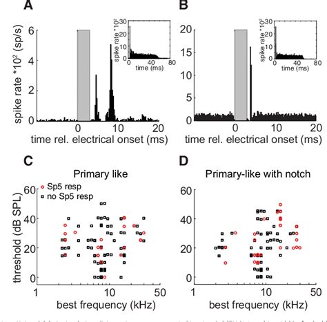 Figure 2 From Multisensory Integration Enhances Temporal Coding In Ventral Cochlear Nucleus