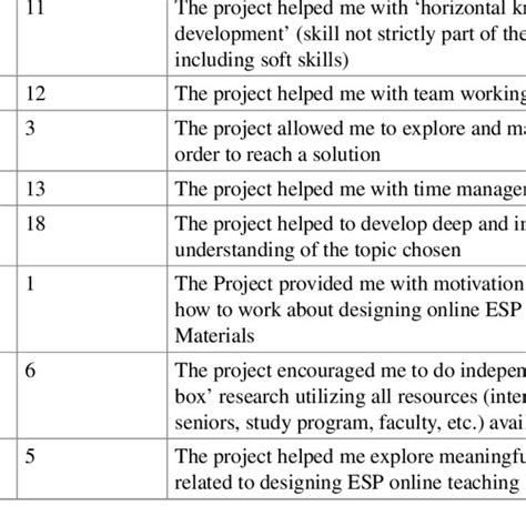Questionnaire Indicators Label Indicator Item Number Question Indicator