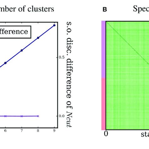 Proto Objects Smaller Than The Receptive Field A The Two