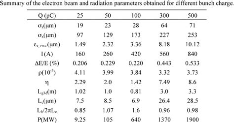 Table 2 From Single Spike Operation In Sparc Sase Fel Semantic Scholar