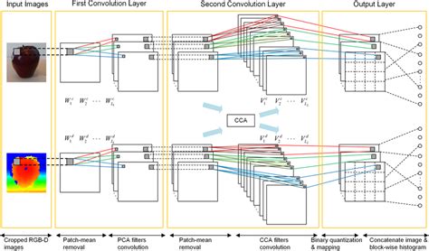 the block diagram of the pca cca network pca filters in the first