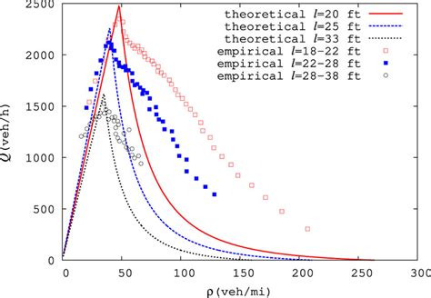 the flow density relation the lines represent the theoretical