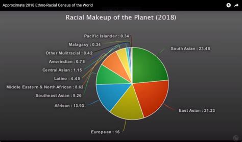 World Population Race Pie Chart