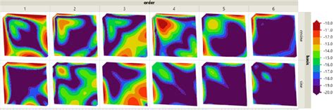 Contour Maps Of The 12 Trigonometric Coefficients On Log Scale Download Scientific Diagram