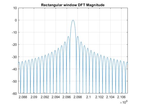 real time fft wouldn t zero padding a signal at the end distorts the
