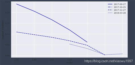 期权的隐含波动率—python方法求解numpy 期权欧式 隐含波动率 公式 Csdn博客
