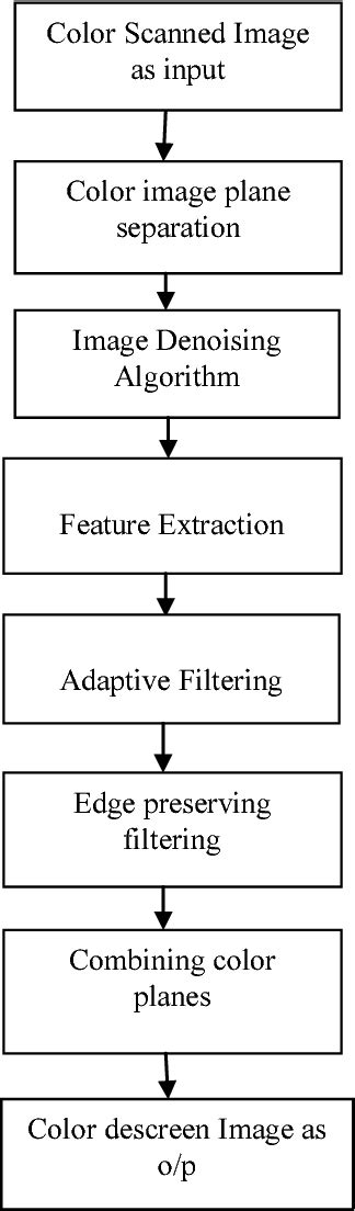 figure 1 from a novel technique for the scanned color image descreening
