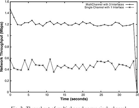 Figure 1 From Load Aware Traffic Engineering For Mesh Networks