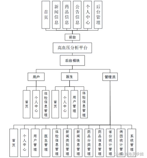 [附源码]sprintboot计算机毕业设计高血压分析平台【源码 数据库 lw 部署】 csdn博客