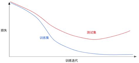 14 深度学习中的正则化 基础知识 深度学习 早停止 early stopping pytorch版本 代码使用教程 csdn博客