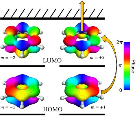 Schematic Illustrating The Complex Molecular Orbitals And The Physical Download Scientific