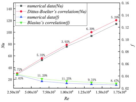 Verification Between Numerical Result And Correlation Data Download Scientific Diagram
