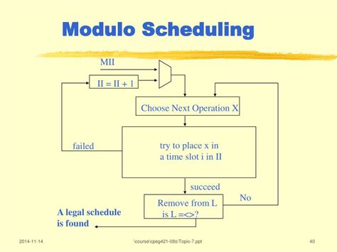 Ppt Loop Scheduling And Software Pipelining Powerpoint Presentation