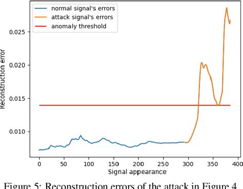 figure 5 from a real time explainable anomaly detection system for