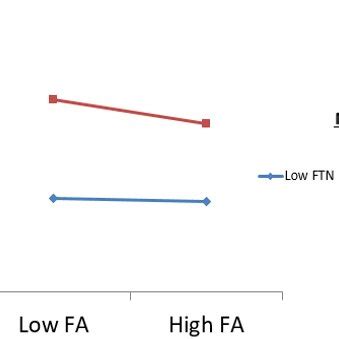 Exhibiting The Moderation Relationship Download Scientific Diagram