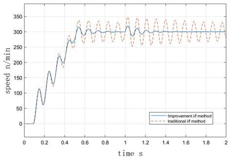 An Improved Sensorless Hybrid Control Method Of Permanent Magnet
