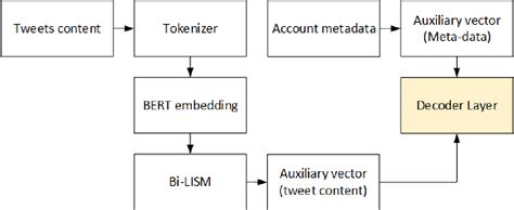 Figure 1 From How To Find Social Robots Exactly Semantic Scholar